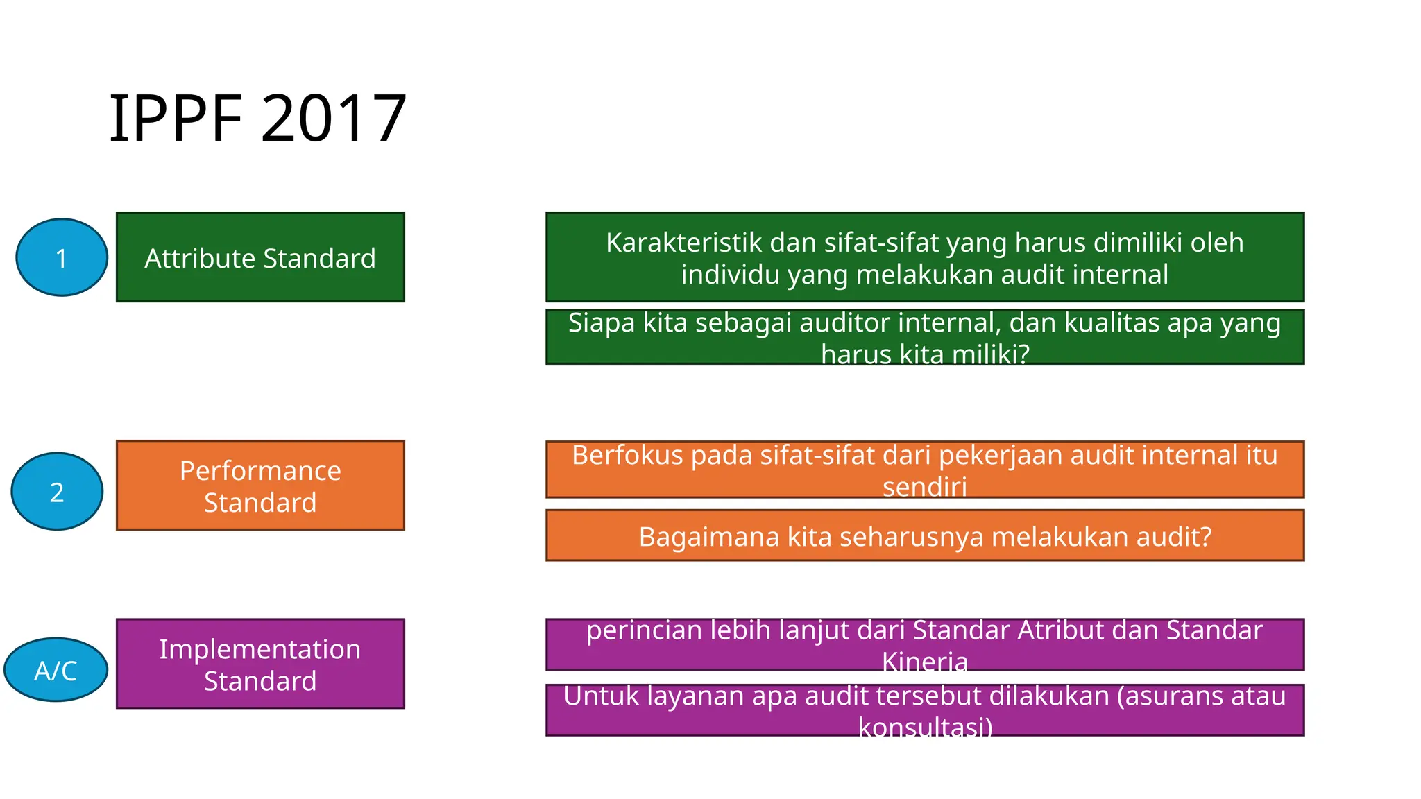 Pertemuan 3- Standar Internal Audit.pptx