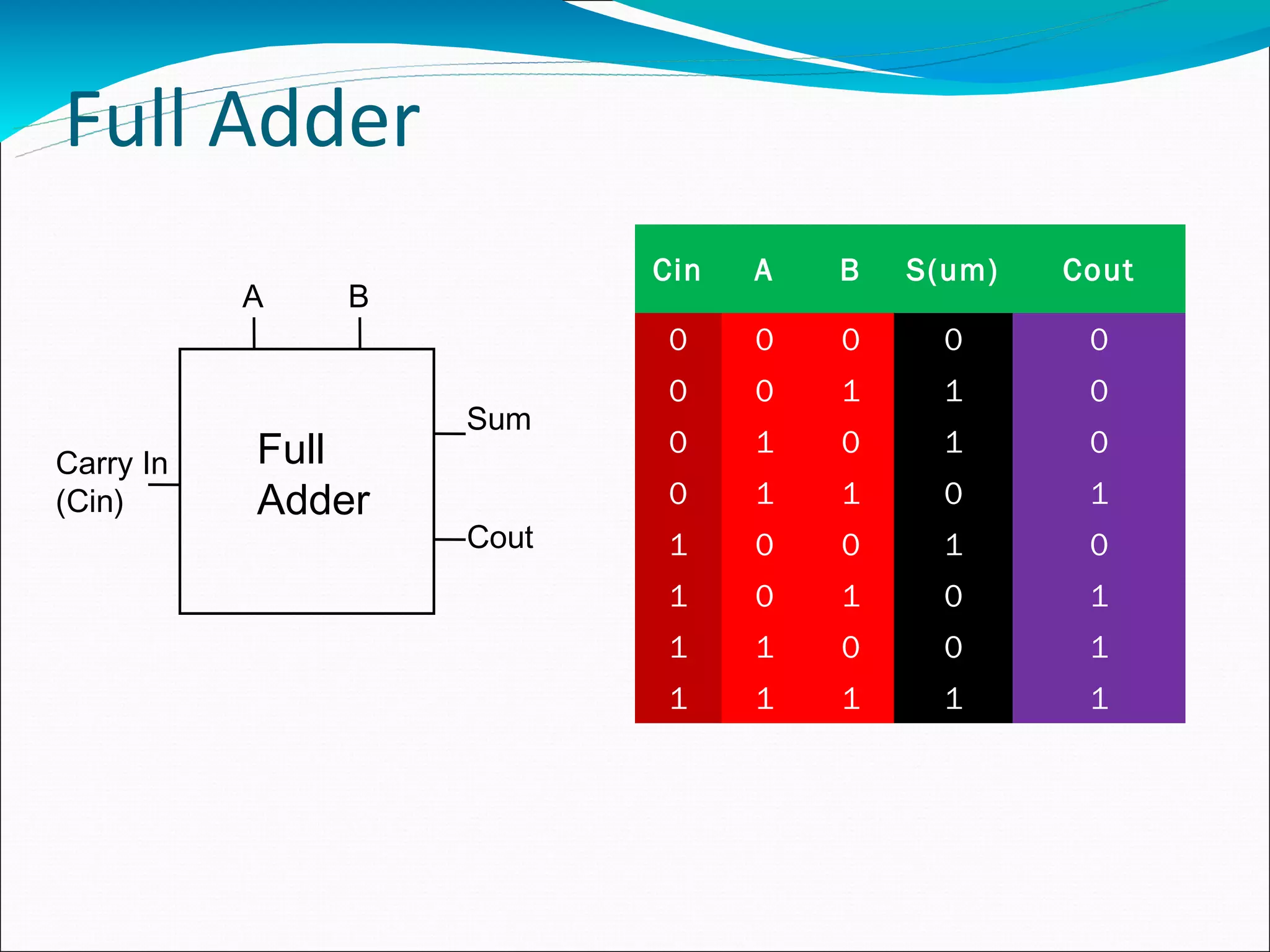 Pertemuan 3a Rangkaian Aritmatik-Half n Full Adder | PPT
