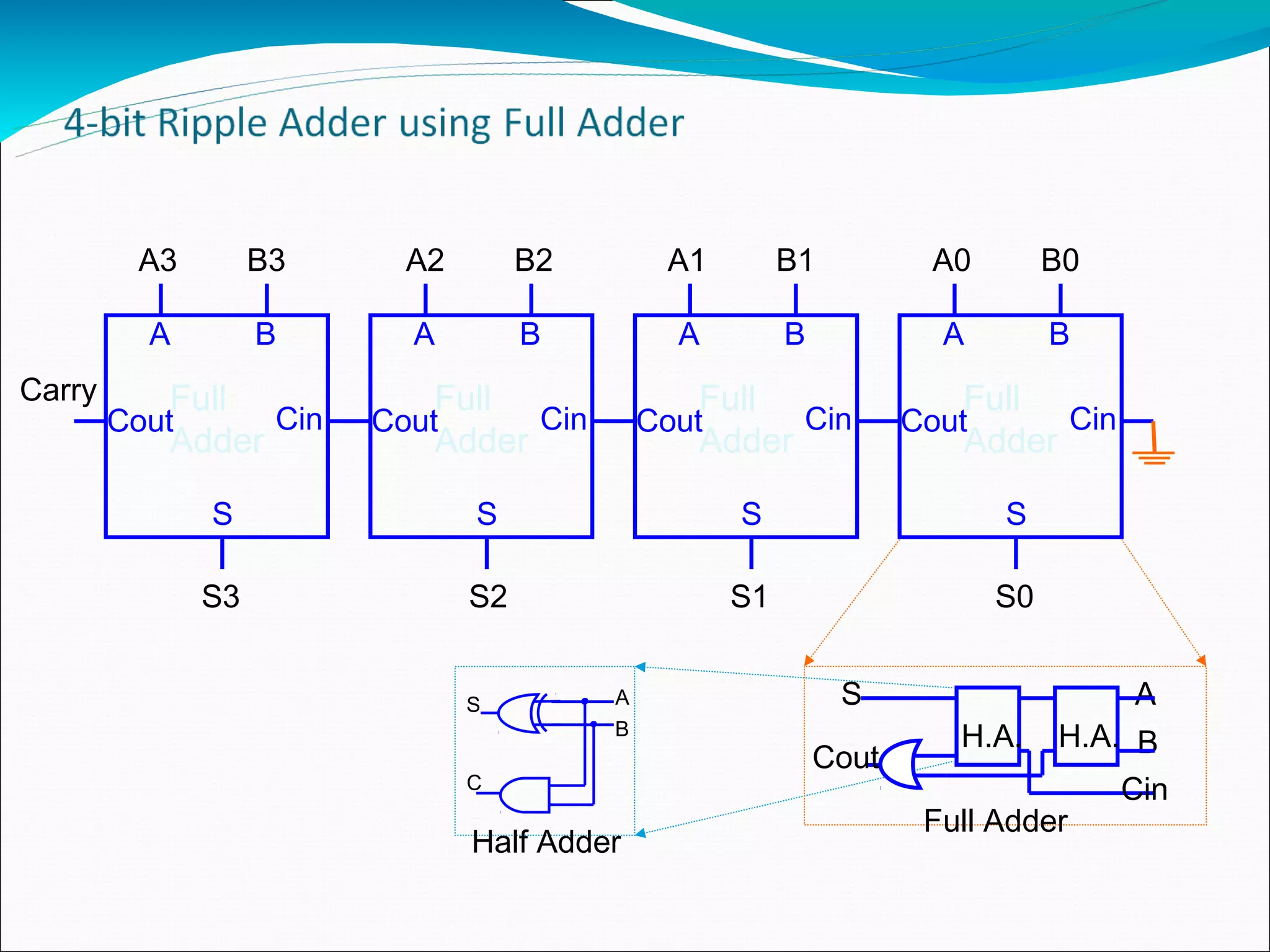Pertemuan 3a Rangkaian Aritmatik-Half n Full Adder | PPT