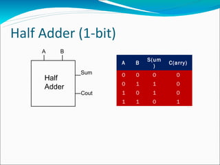 Pertemuan 3a Rangkaian Aritmatik-Half n Full Adder | PPT