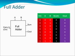 Pertemuan 3a Rangkaian Aritmatik-Half n Full Adder | PPT