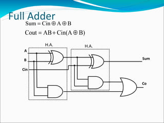 Pertemuan 3a Rangkaian Aritmatik-Half n Full Adder | PPT