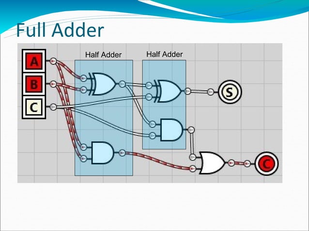 Pertemuan 3a Rangkaian Aritmatik-Half n Full Adder | PPT