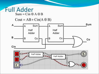 Pertemuan 3a Rangkaian Aritmatik-Half n Full Adder | PPT