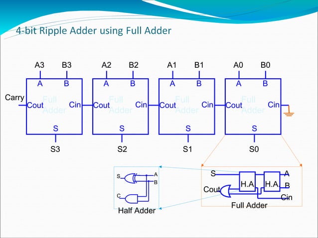 Pertemuan 3a Rangkaian Aritmatik-Half n Full Adder | PPT