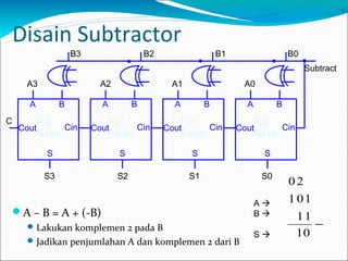 Pertemuan 3a Rangkaian Aritmatik-Half n Full Adder | PPT