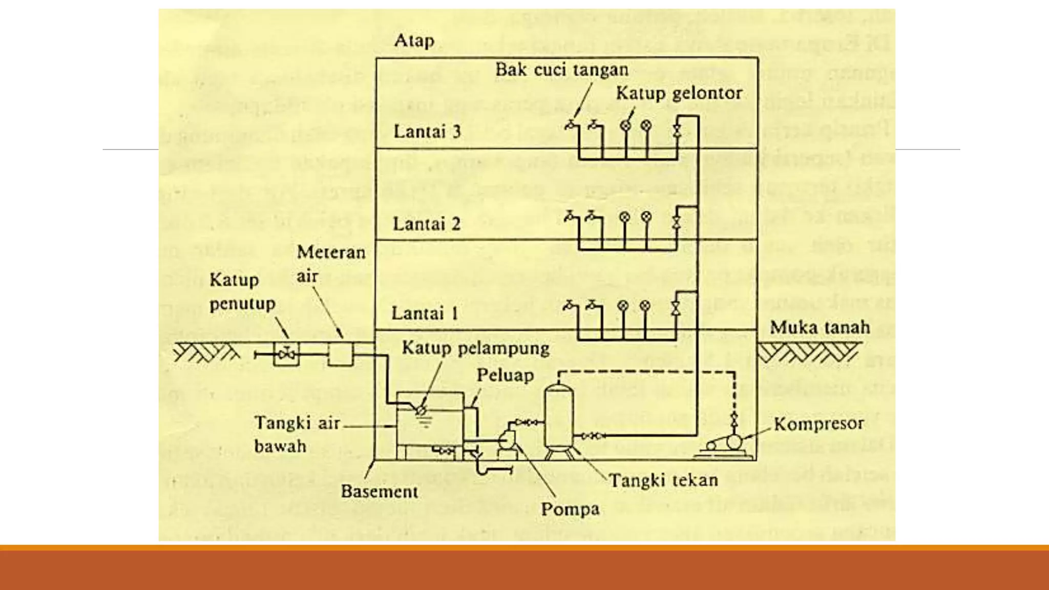 Pertemuan 3 pengantar plumbing air bersih | PPTX