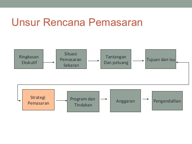 perencanaan pemasaran strategik