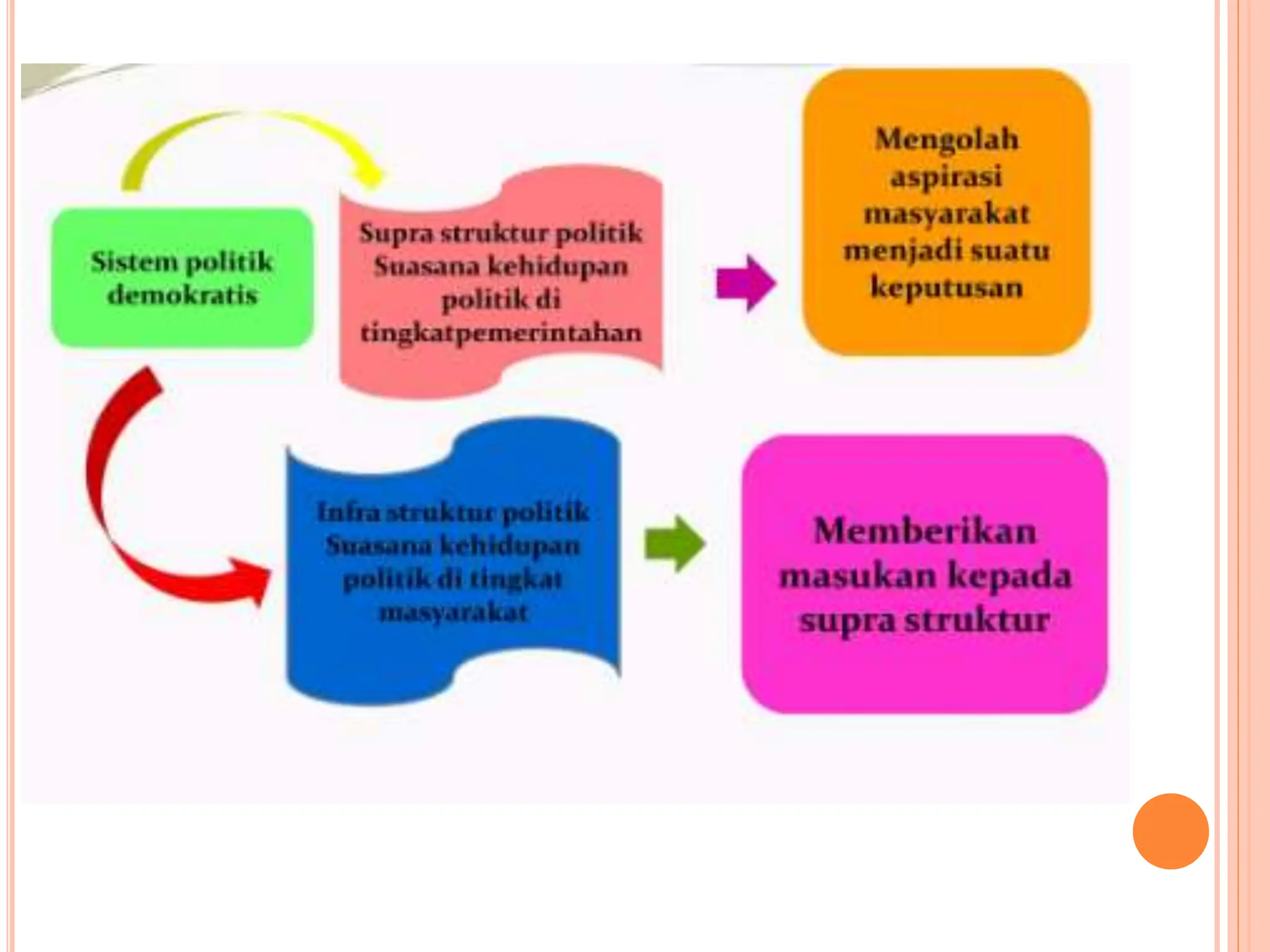 Pertemuan 3; Struktur Sistem Politik.pptx