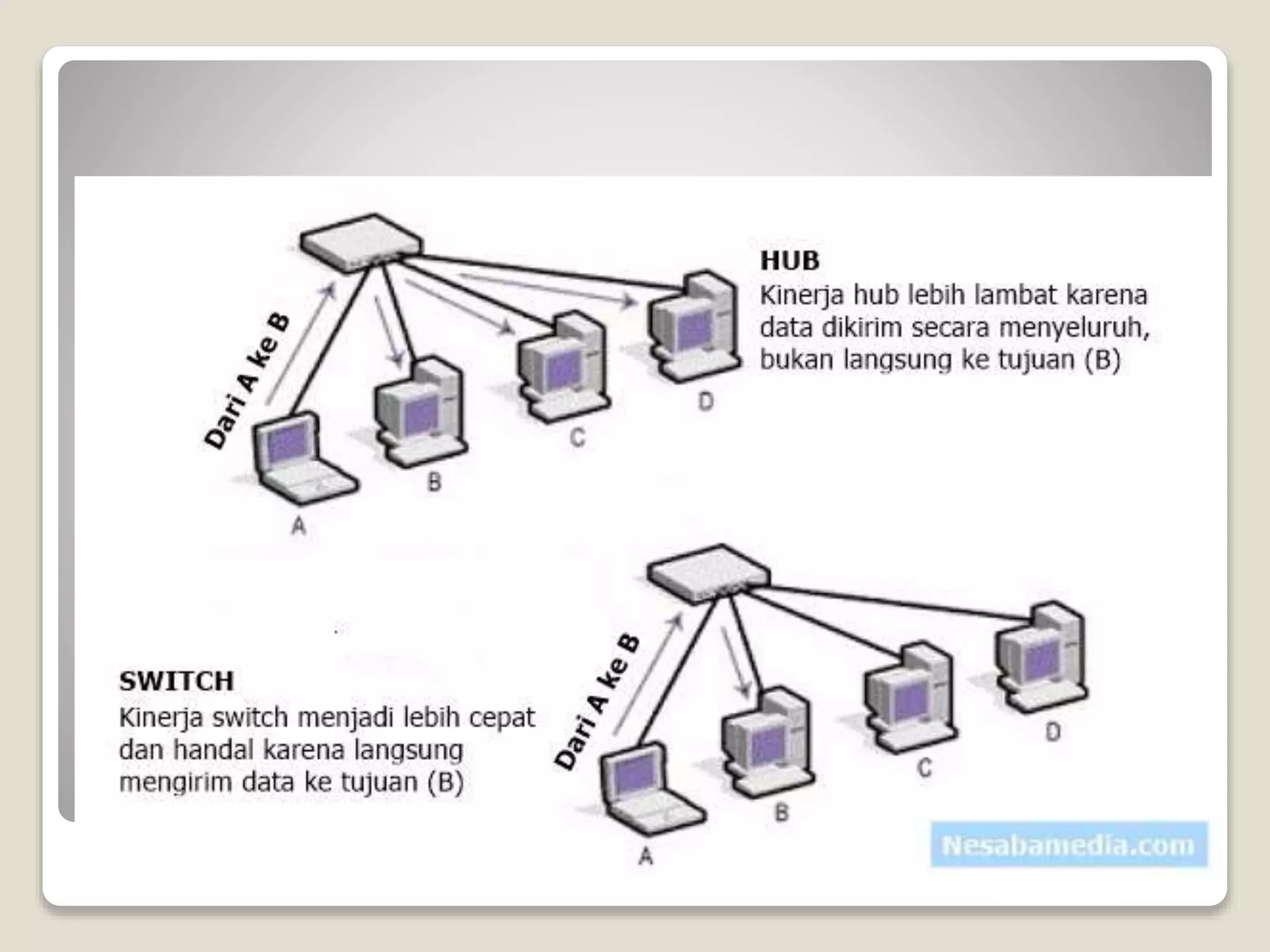 Pertemuan 3 Switch Beserta Fungsi Switch pada Jaringan Komputer.pptx