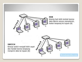 Pertemuan 3 Switch Beserta Fungsi Switch pada Jaringan Komputer.pptx