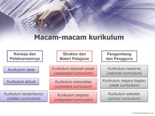 Macam-macam kurikulum | PPTX