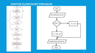 Pertemuan 4 - Flowchart.pdf