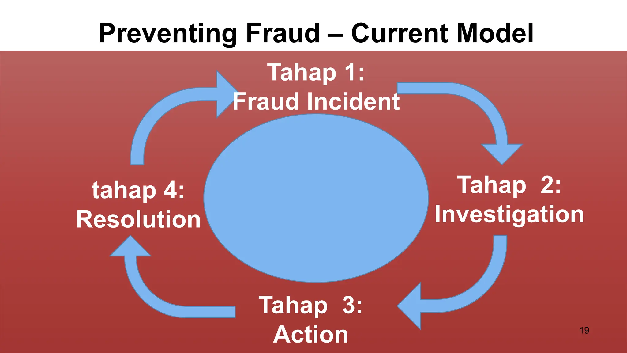 pertemuan ke 4 - pencegahan fraud (1).pptx