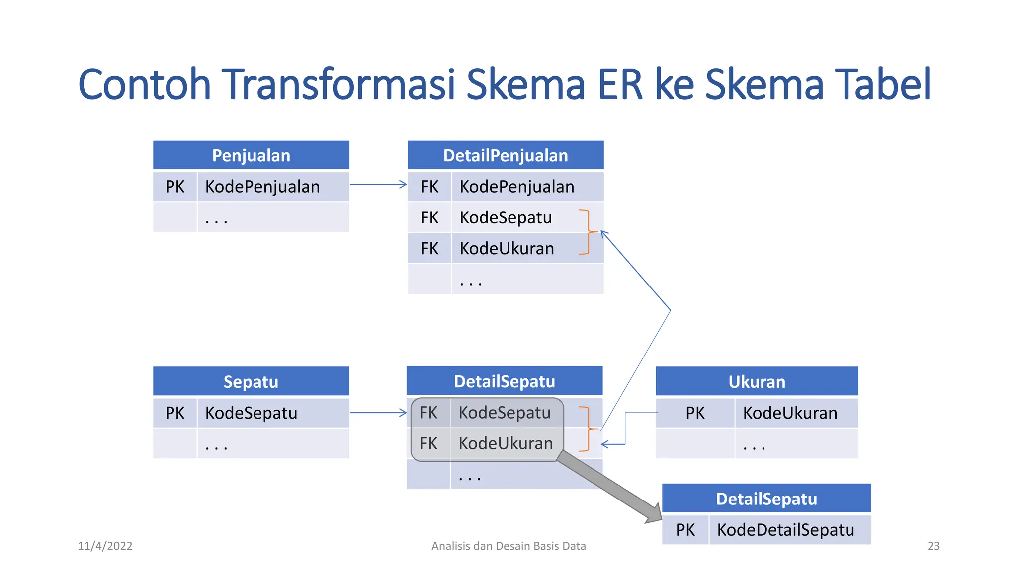 Pertemuan 4 - Transformasi ERD Database.pdf