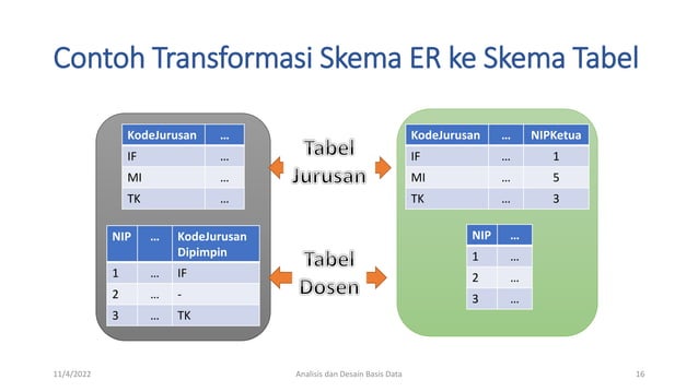 Pertemuan 4 - Transformasi ERD Database.pdf