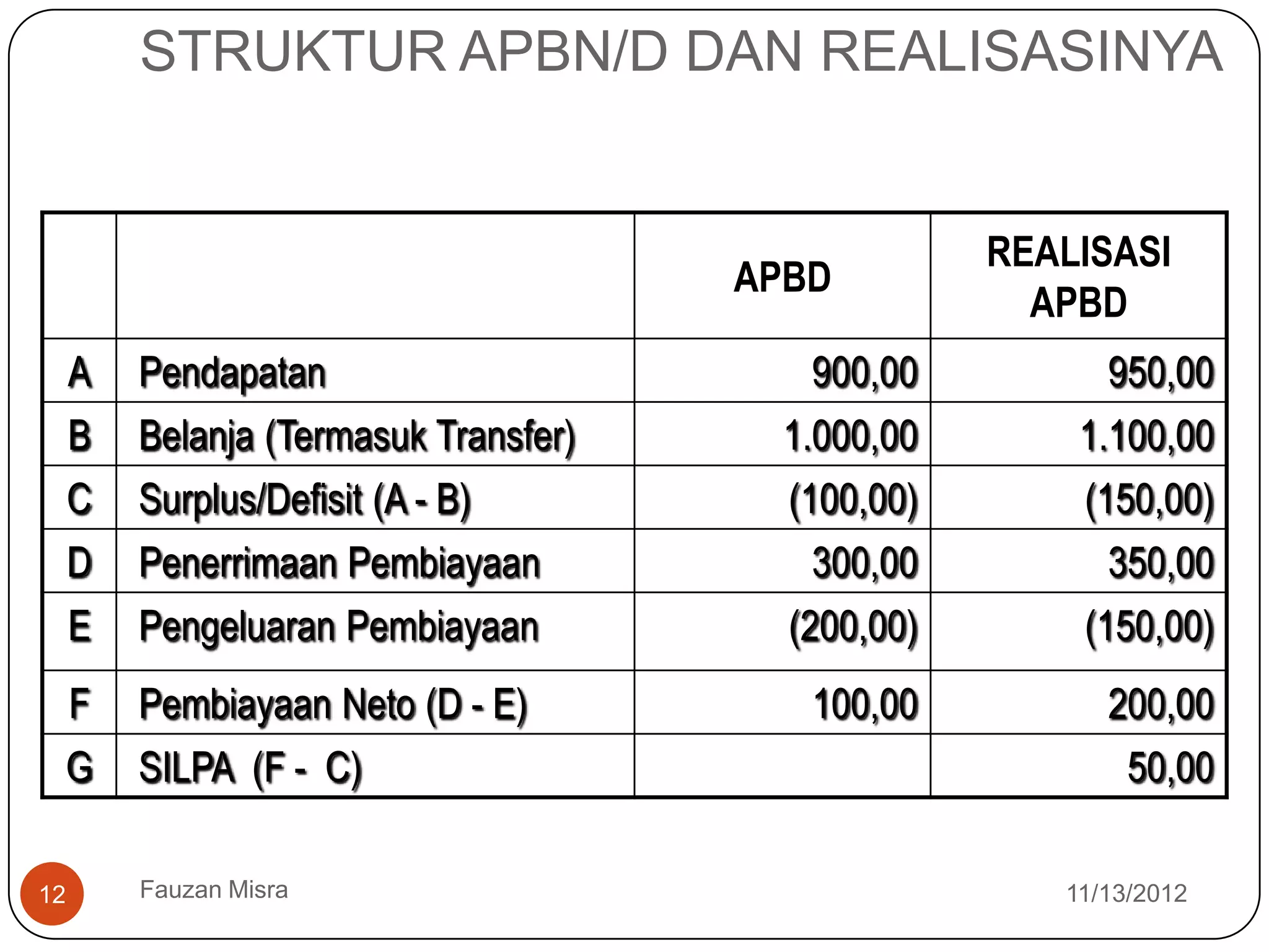 anggaran pemerintah | PPTX