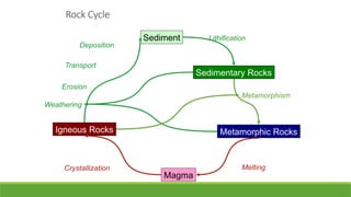 Pertemuan 4 (Introduction of Sedimentary rock).pptx