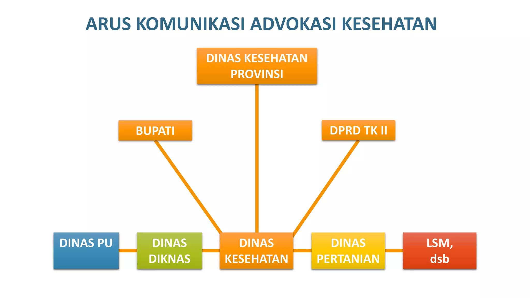Konsep Advokasi dalam Promosi Kesehatan | PPTX