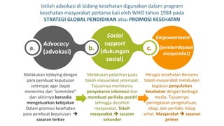 Konsep Advokasi dalam Promosi Kesehatan | PPTX