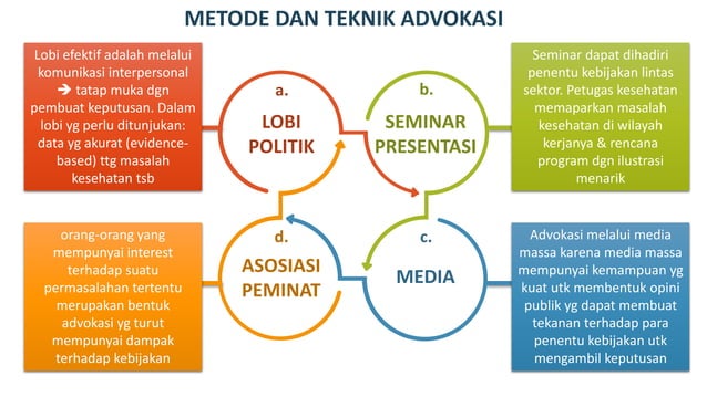 Konsep Advokasi dalam Promosi Kesehatan | PPTX