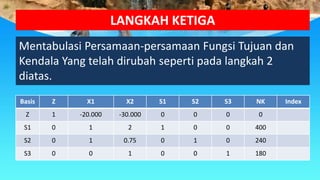 PERTEMUAN 4 LINIER PROGRAMING METODE SIMPLEX.pptx