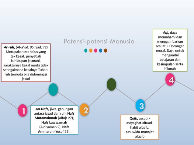 Konsep manusia dalam perspektif agama islam | PPTX