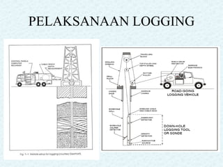 PELAKSANAAN LOGGING.pptx