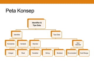 Pertemuan 4 Pemrograman Dasar | PPT