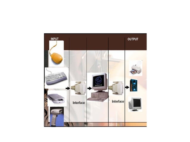Pertemuan 5 Bab Iii Perangkat Input Output Ppt