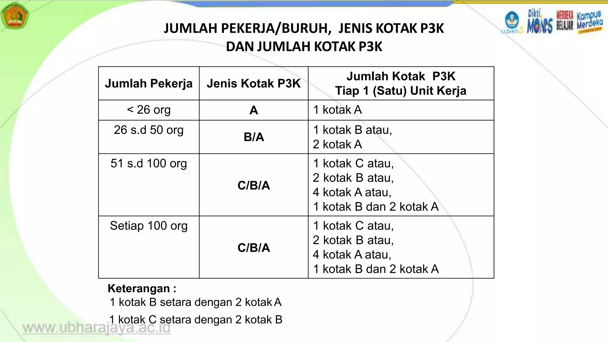 Pertemuan 5 Dasar-Dasar P3K.pptx