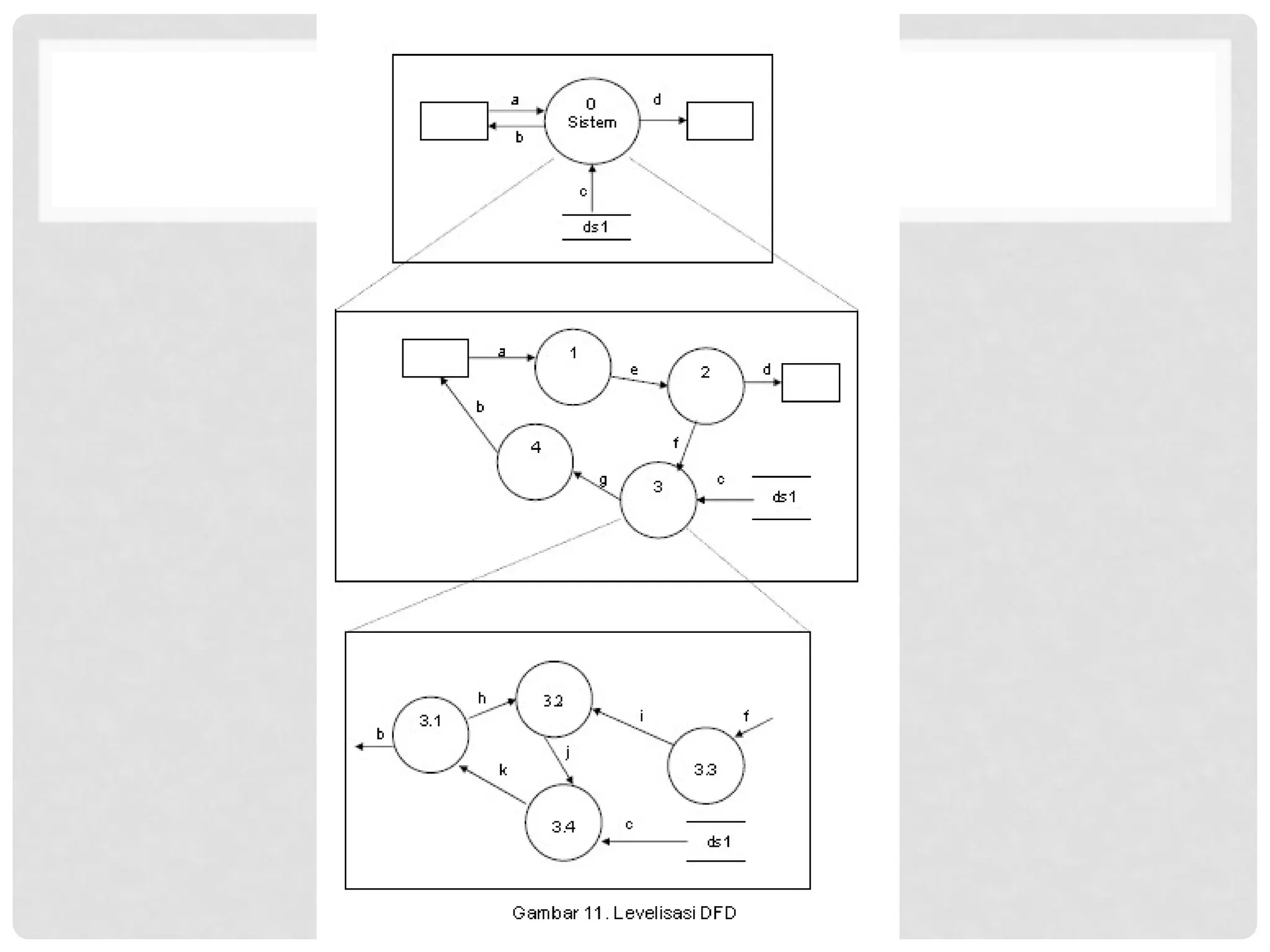 DFD for system analysis and design. Data flow diagram | PPT