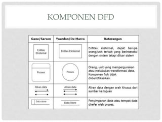 DFD for system analysis and design. Data flow diagram | PPT