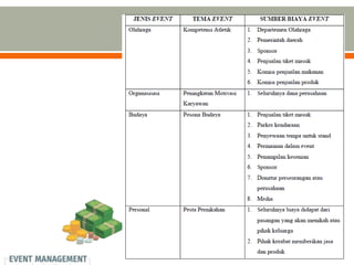 PERTEMUAN 5 Perencanaan Keuangan Event.pptx