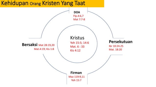 Pertemuan 6-Kehidupan Orang Kristen Yang Taat.pptx