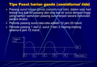 Pertemuan 6-PROSES DAN TIPE PASANG SURUT-MAHBUB (1).pdf
