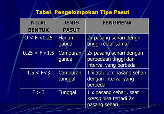 Pertemuan 6-PROSES DAN TIPE PASANG SURUT-MAHBUB (1).pdf