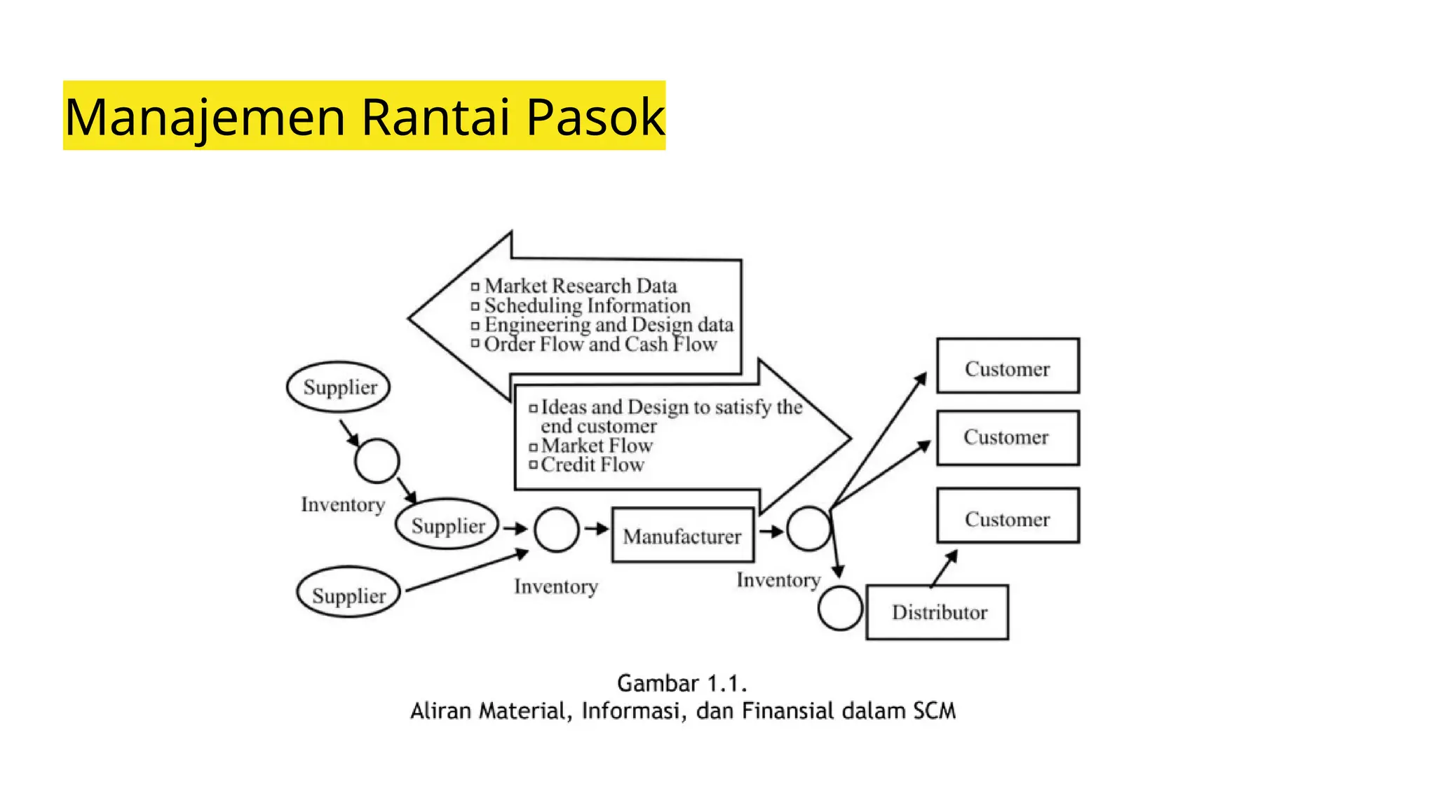 Pertemuan 6 (5).pptx Supply chain management | PPTX