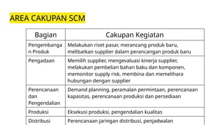 Pertemuan 6 (5).pptx Supply chain management | PPTX