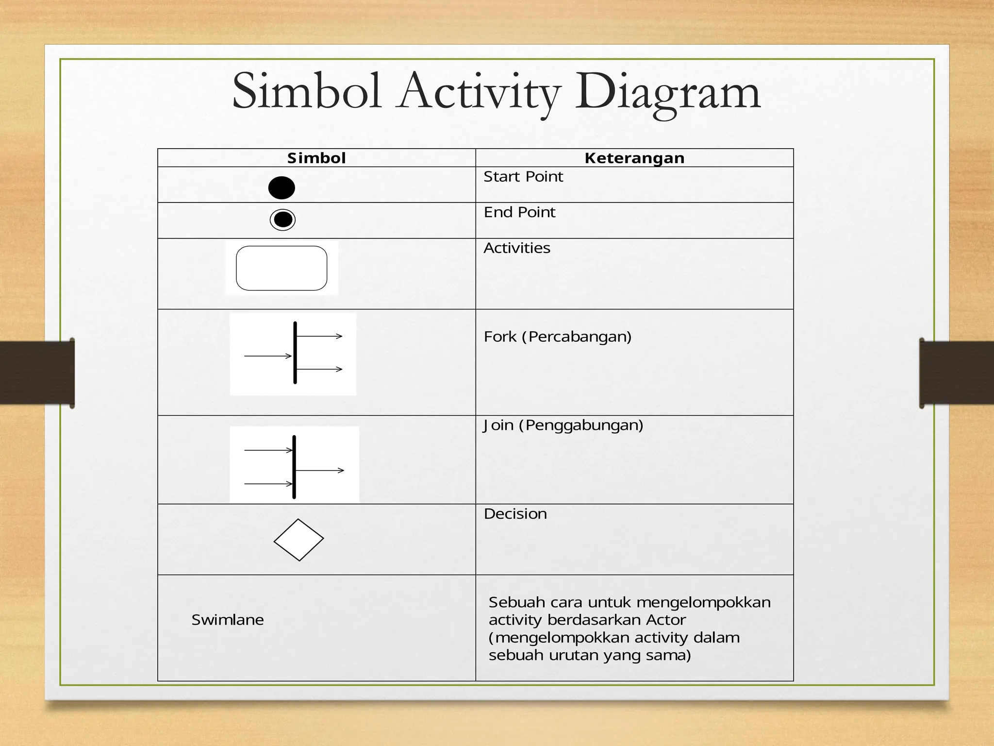 An activity diagram is a diagram in UML used to model the workflow of a process or system. This ...