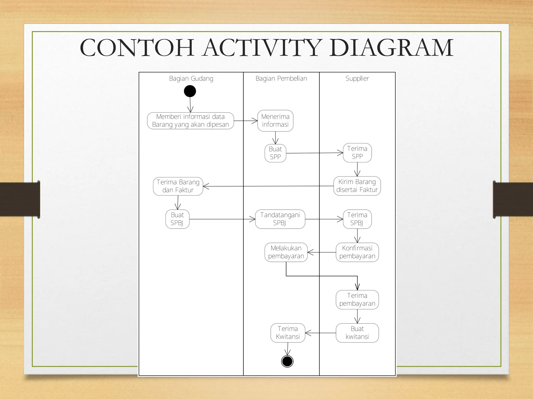 An activity diagram is a diagram in UML used to model the workflow of a process or system. This ...