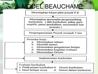Model-model pengembangan kurikulum | PPT