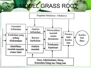 Model-model pengembangan kurikulum | PPT