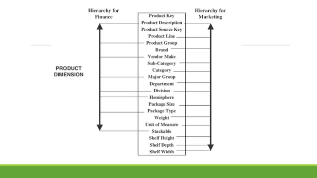 Perancangan Data Warehouse (Logical dan Physical) | PDF