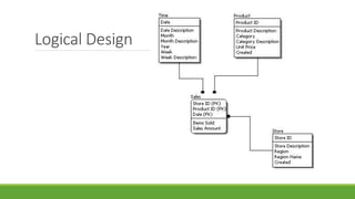 Perancangan Data Warehouse (Logical dan Physical) | PDF