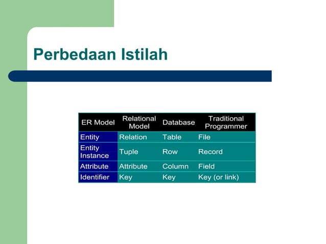 pertemuan 7 basis data relational.ppt