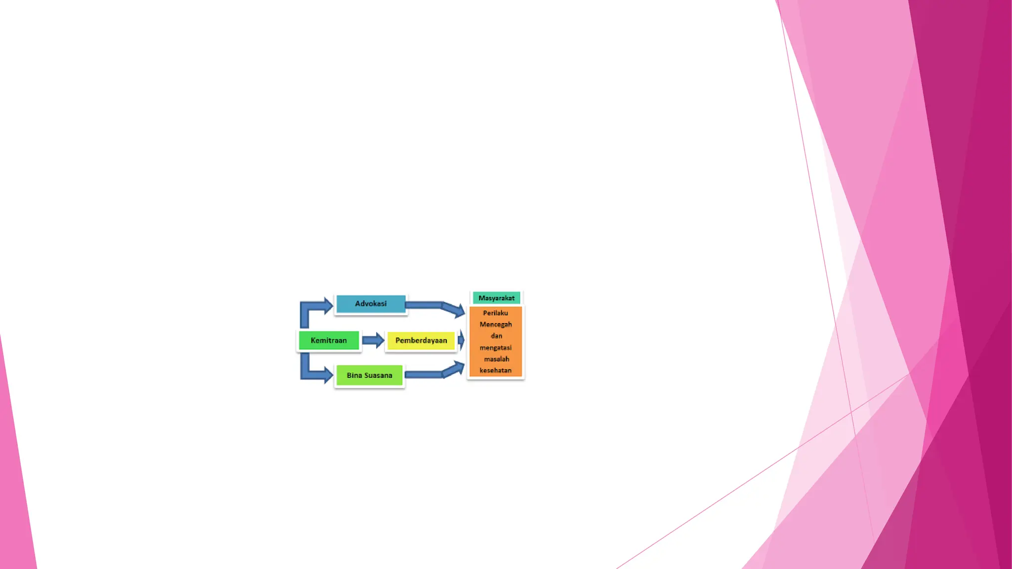 Pertemuan 8 - Teori dan Contoh Model Precede Proceed.pdf
