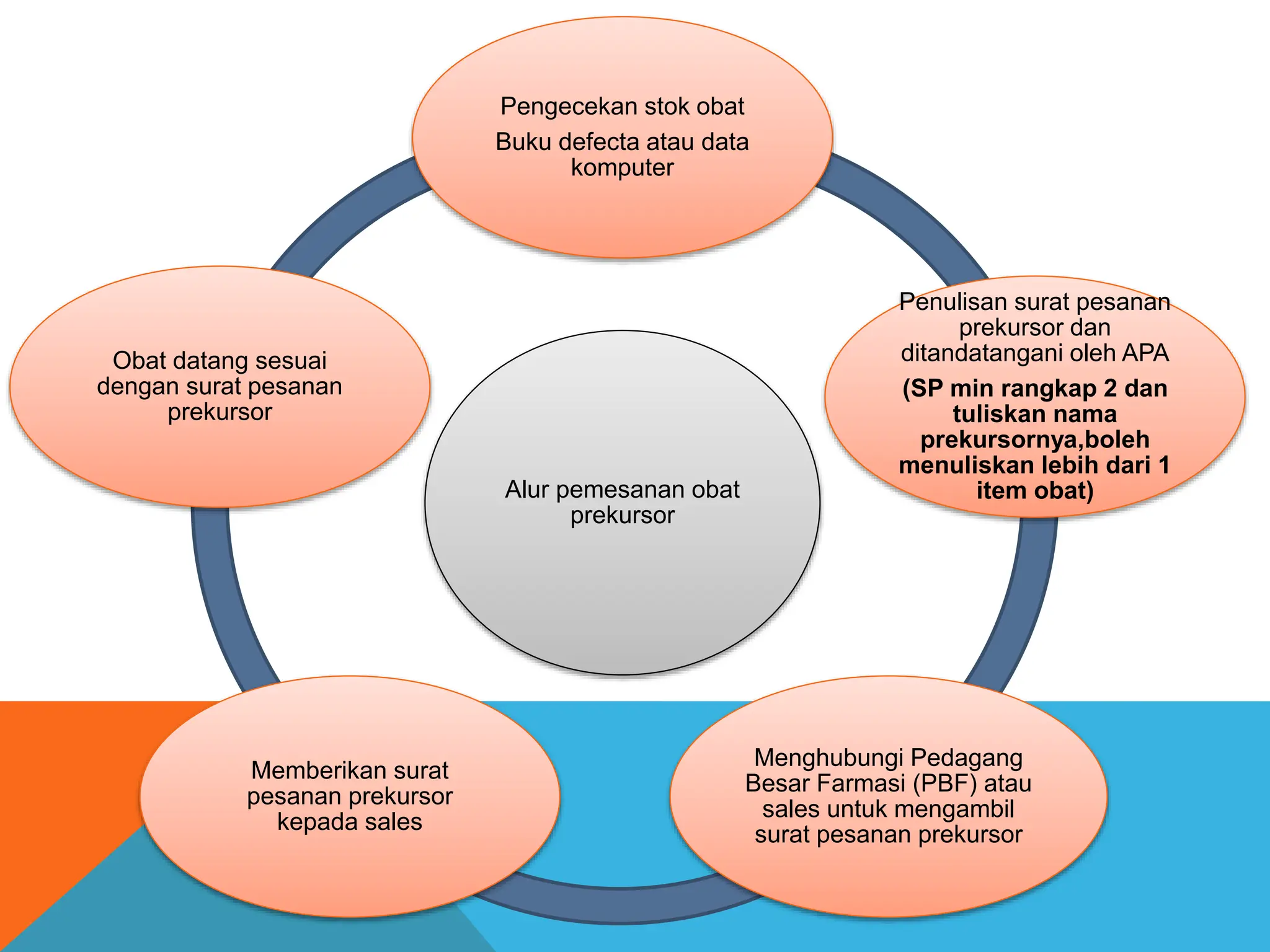 Pertemuan 8 Perencanaan & Pengadaan Sediaan Farmasi.pptx