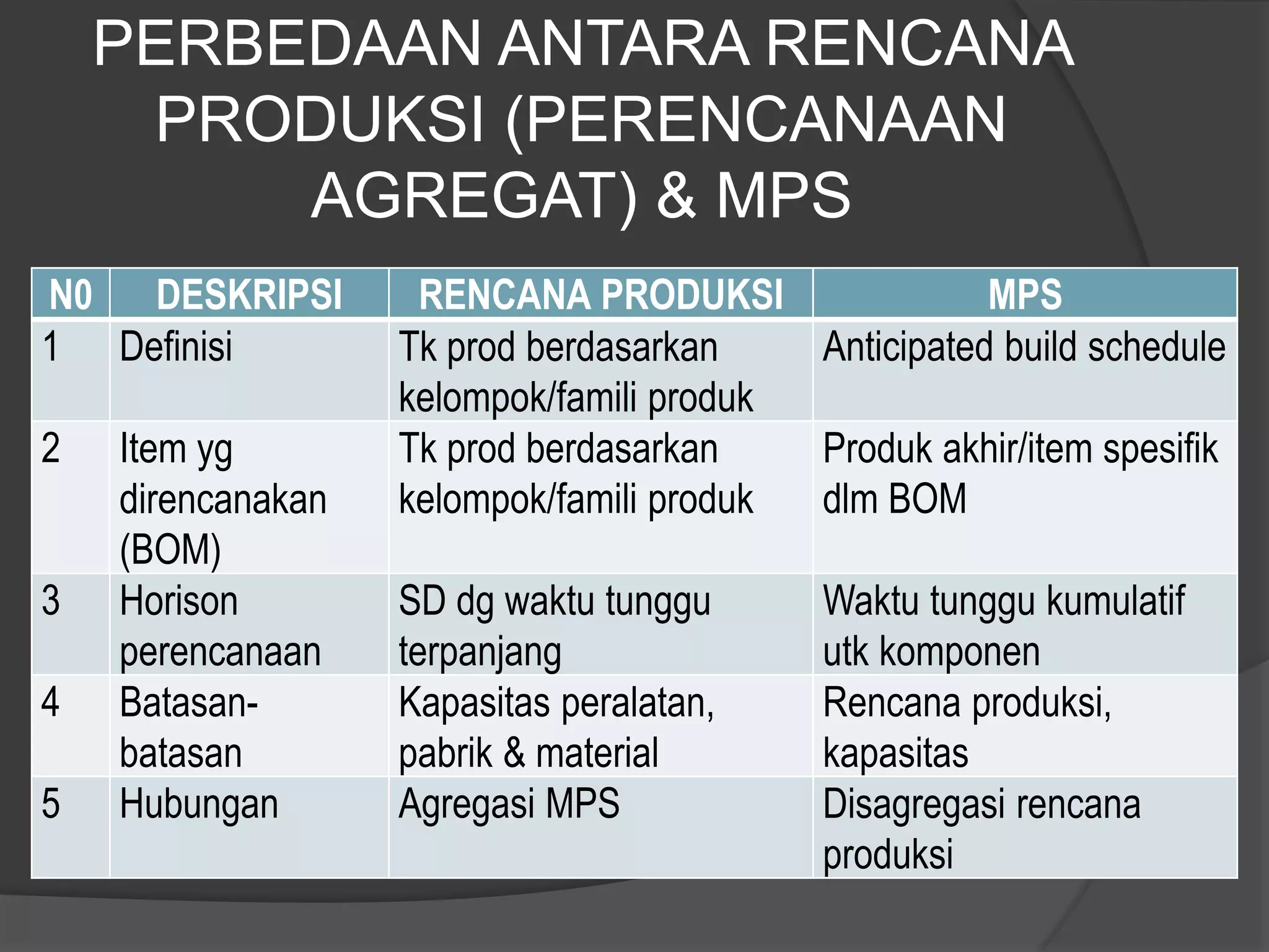 Penjadwalan Produksi Induk | PPTX