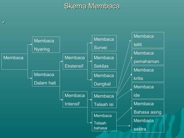 Keterampilan Membaca | PPT
